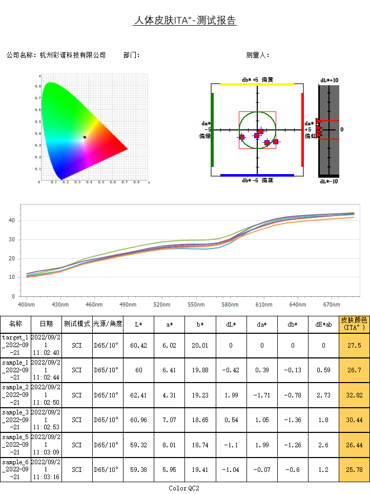 ITA°皮肤色度仪-ColorMeter MAX-应用案例-涂料行业（塑胶、油墨、金属、玻璃、纺织印染、食品、化妆品）-彩谱品牌厂商